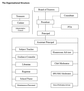 School Organizational Structure and Administration – Formative Academic and Skills Development ...